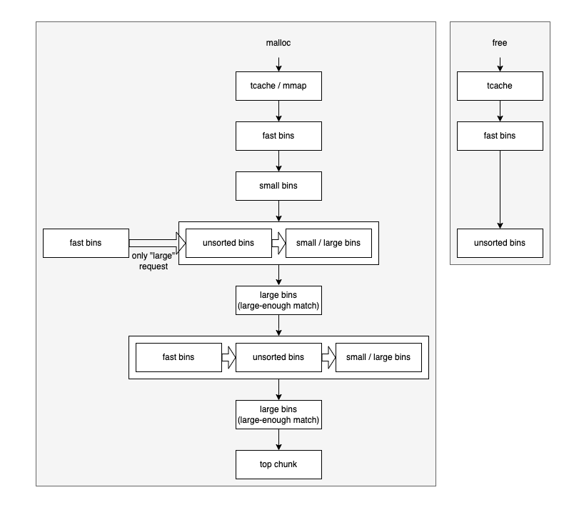 malloc在glibc中的实现原理 | 杨钦翔的博客